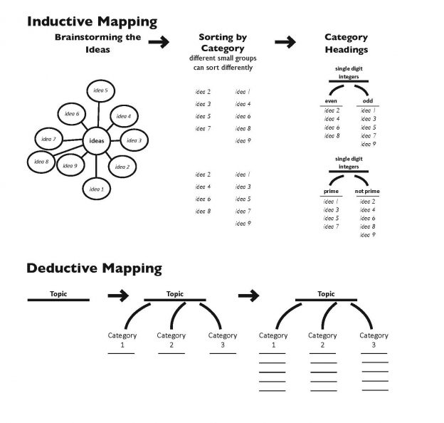 Inductive Thinking with Visual Tools | The Pedagogy of Confidence Homepage