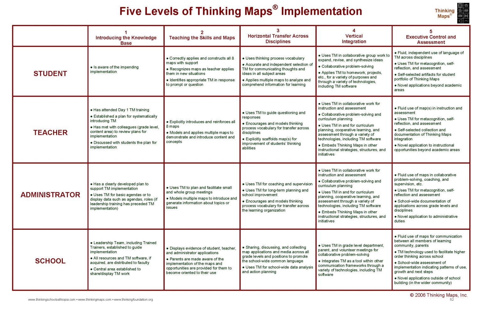 Thinking Maps® – Dr. Yvette Jackson • The Pedagogy of Confidence®