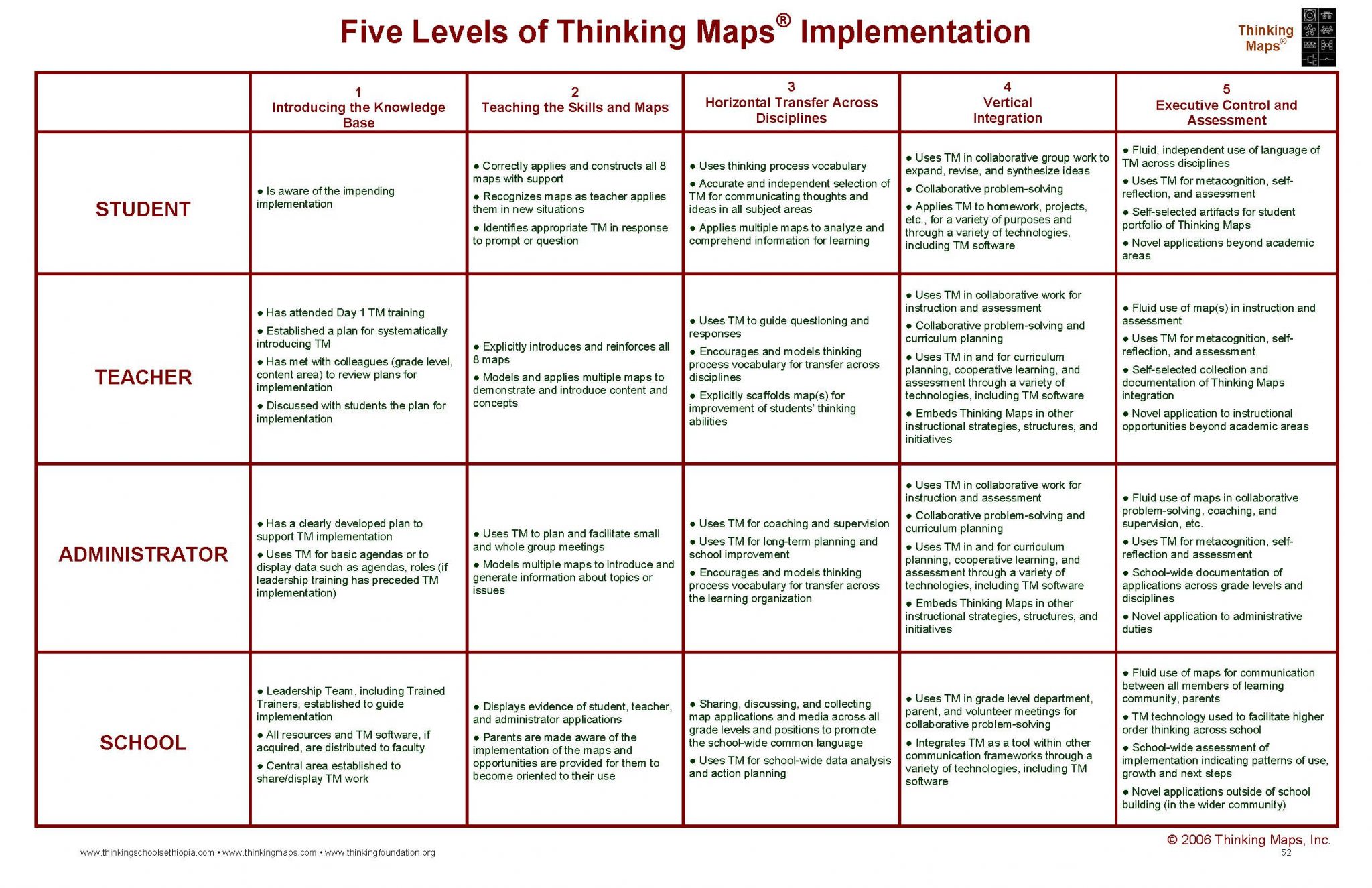 Thinking Maps® – Dr. Yvette Jackson • The Pedagogy of Confidence®
